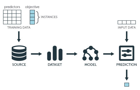 BigML API Documentation