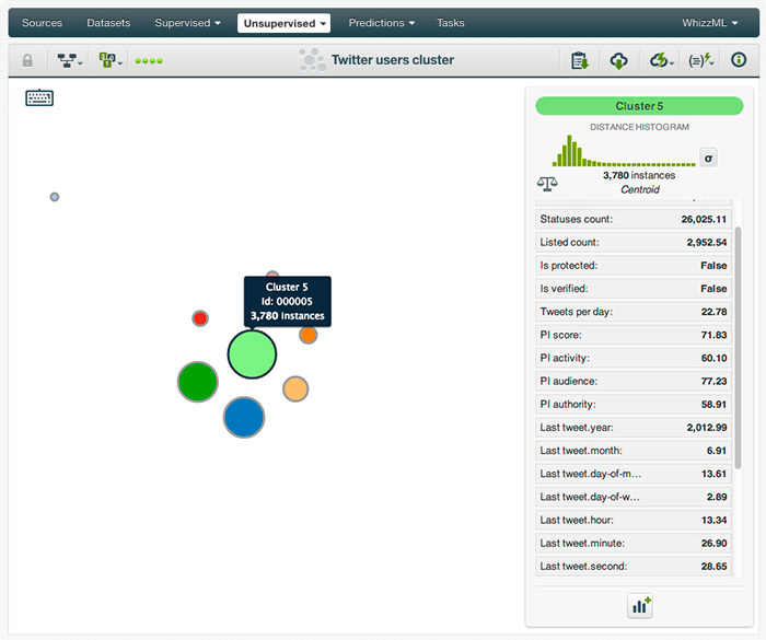 BigML API Documentation